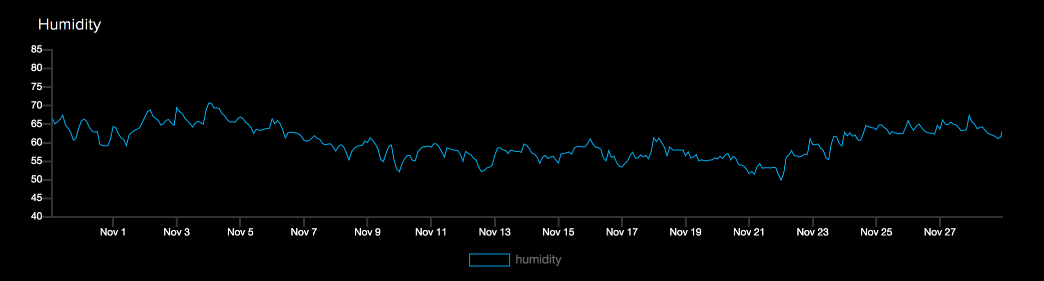 Monitoring My Indoor Air Quality – Andy Bradford